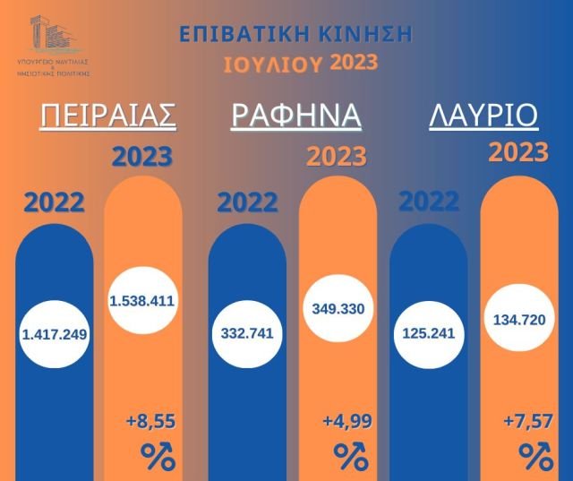 Στοιχεία επιβατικής κίνησης Ιουλίου 2023 στα λιμάνια Πειραιά – Ραφήνας ...